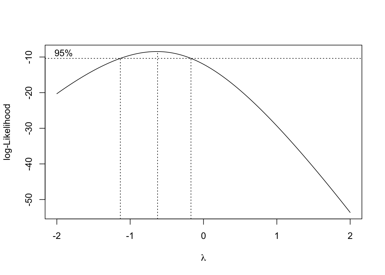 Franklin Santos - Back-transformations with emmeans() in R