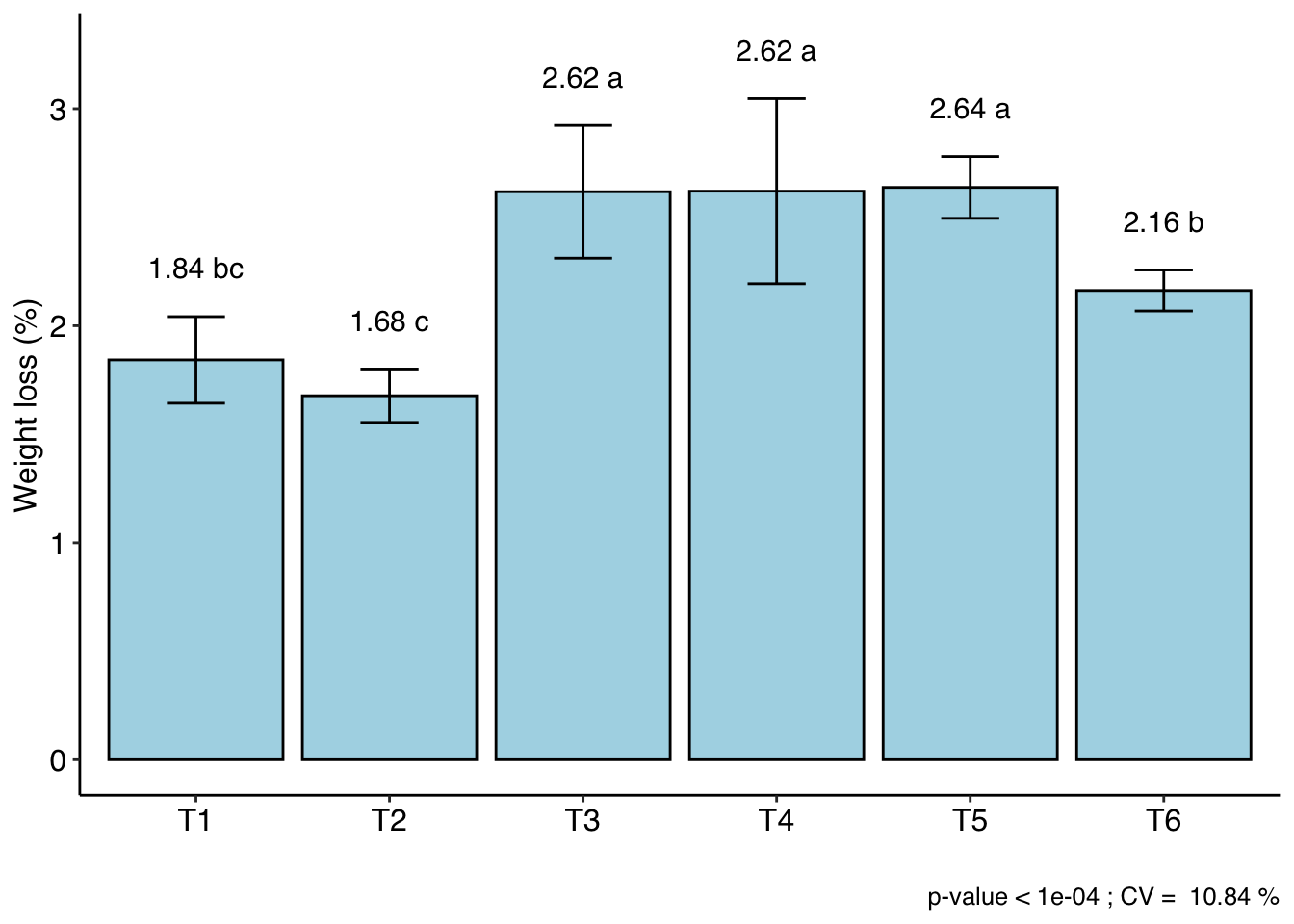 Franklin Santos - Unveiling the Power of Completely Randomized Design ...